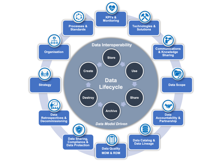 Building a Robust Data Governance Framework in 2023 - TL Consulting Group