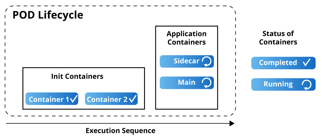 Kubernetes container design patterns - TL Consulting Group Kubernetes container design patterns - TL Consulting Group