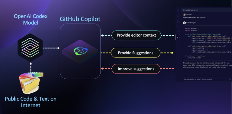The Evolution Of Github Copilot From Code Suggestions To Ai Pair
