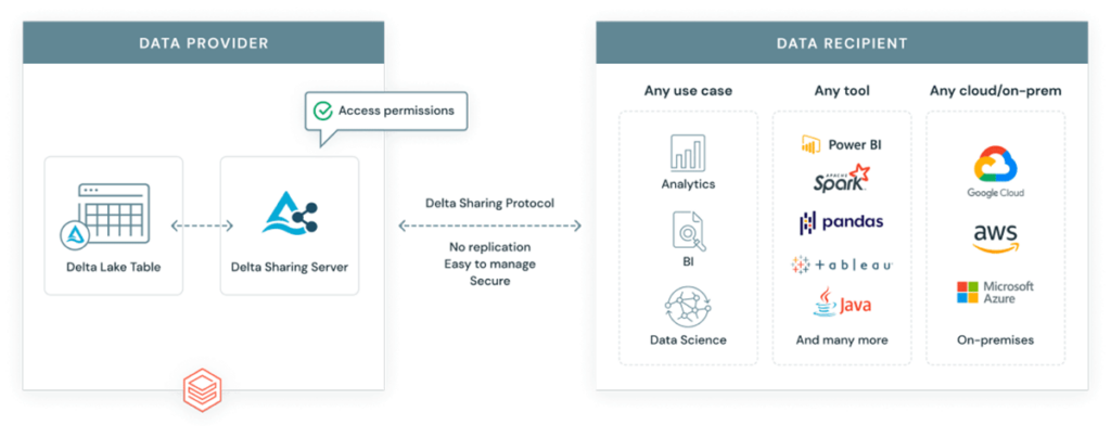 Databricks Delta Sharing - Open-Source, Real-Time & Secure - TL ...