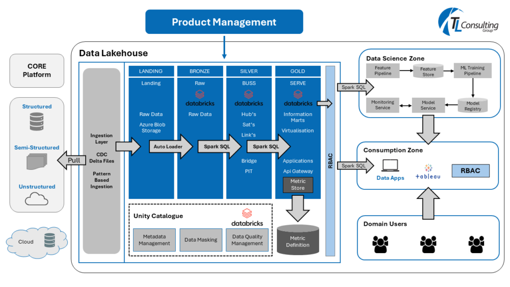 Building A Data Lakehouse To Unify Data & Improve Reporting - TL ...