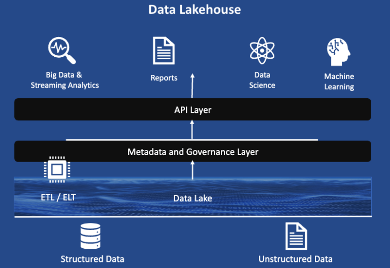 Key Considerations for Data Ingestion into the Data Lakehouse - TL ...